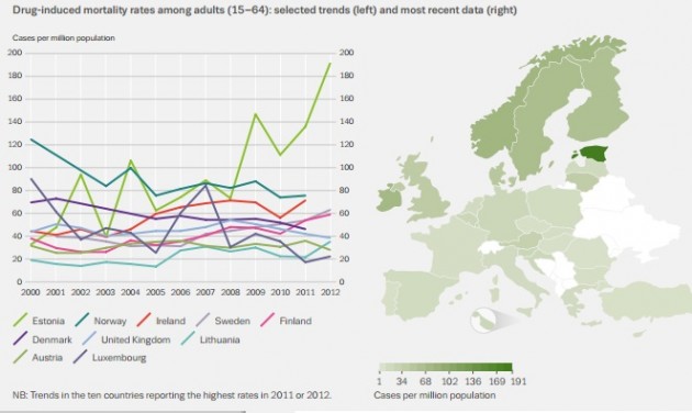 Ireland is the third highest for drug-induced deaths in Europe